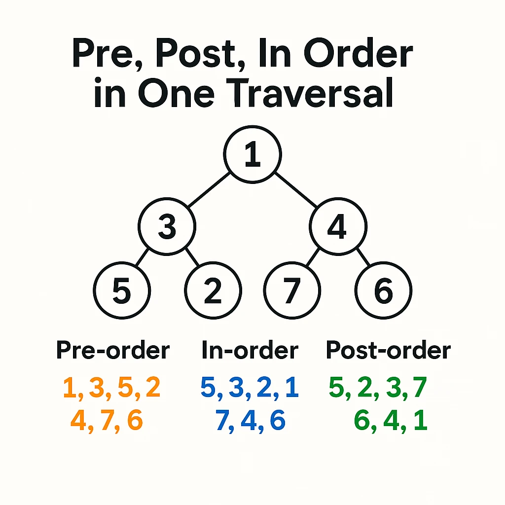 Pre Post In Order In One Traversal